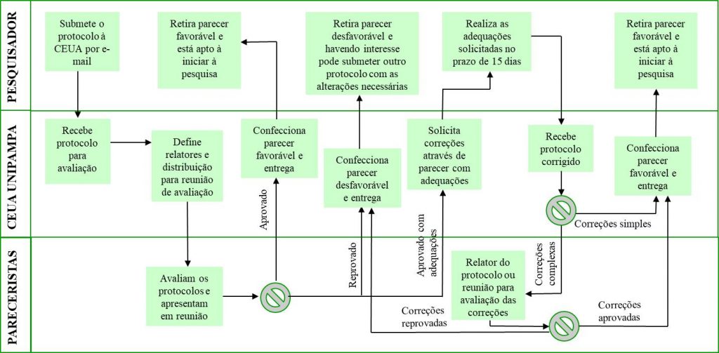 Dúvidas devem ser enviadas ao e-mail ceua@unipampa.edu.br