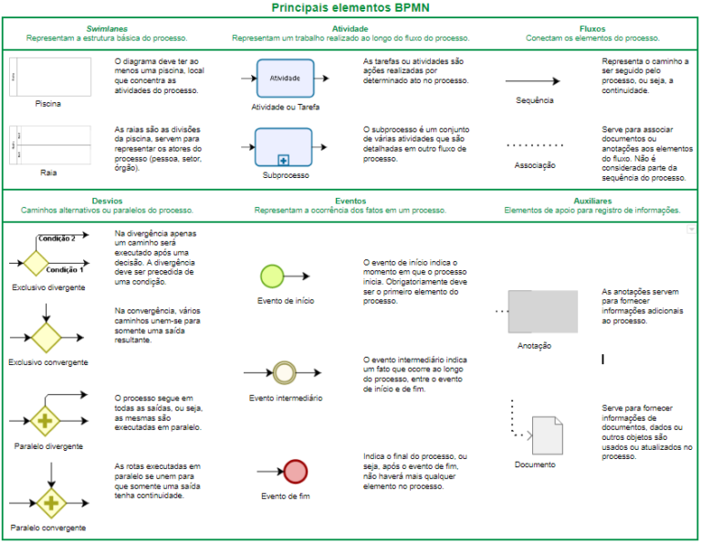 Os principais elementos Business Process Model and Notation – BPMN ...